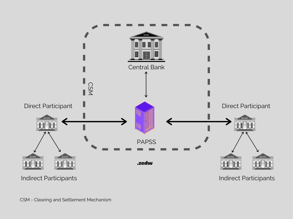 Pan African Payments System: direct vs Indirect Participation