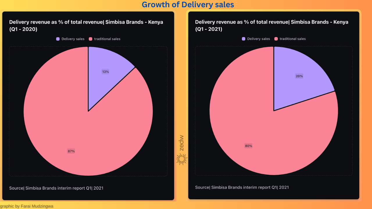 Simbisa Brands' Dial-A-Delivery service: how it started, how it works ...