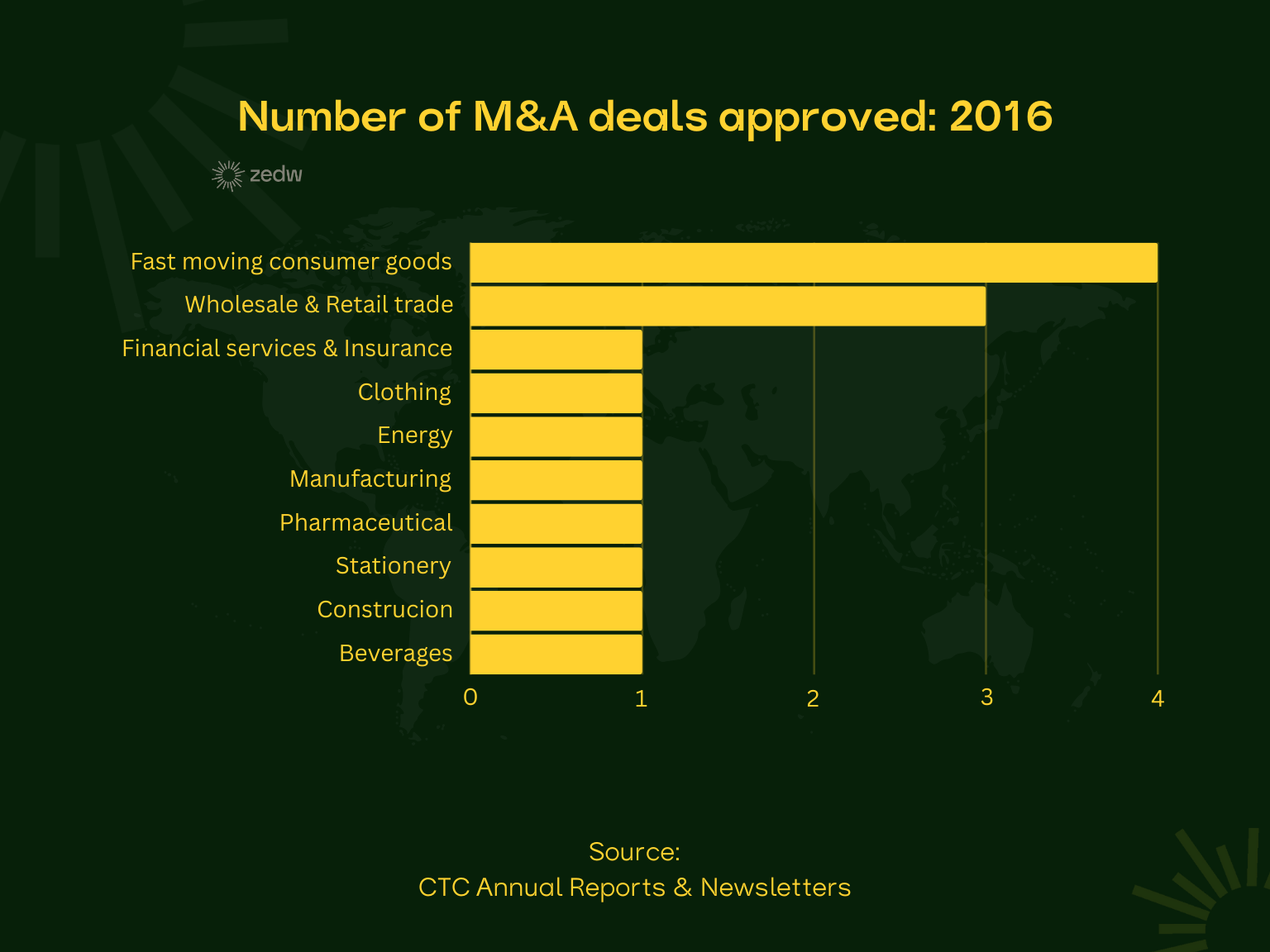Navigating Mergers and Acquisitions in Zimbabwe: Takura & Innscor are ...