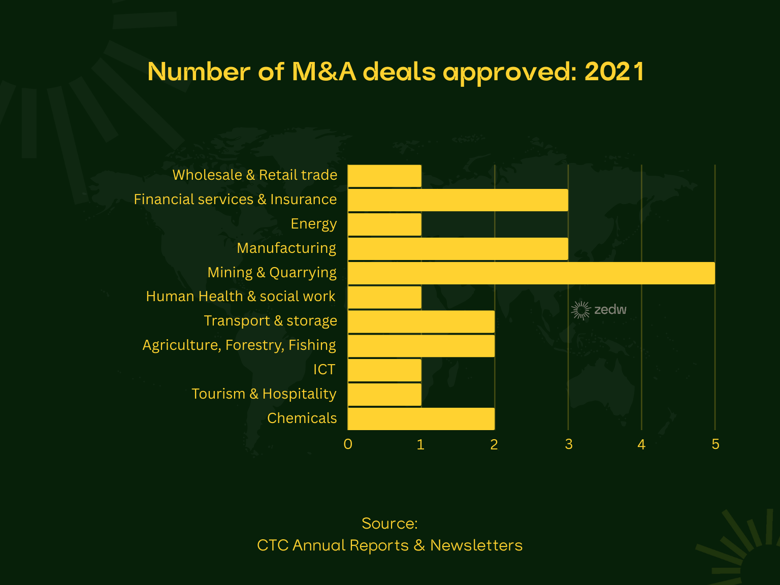 Navigating Mergers and Acquisitions in Zimbabwe: Takura & Innscor are ...