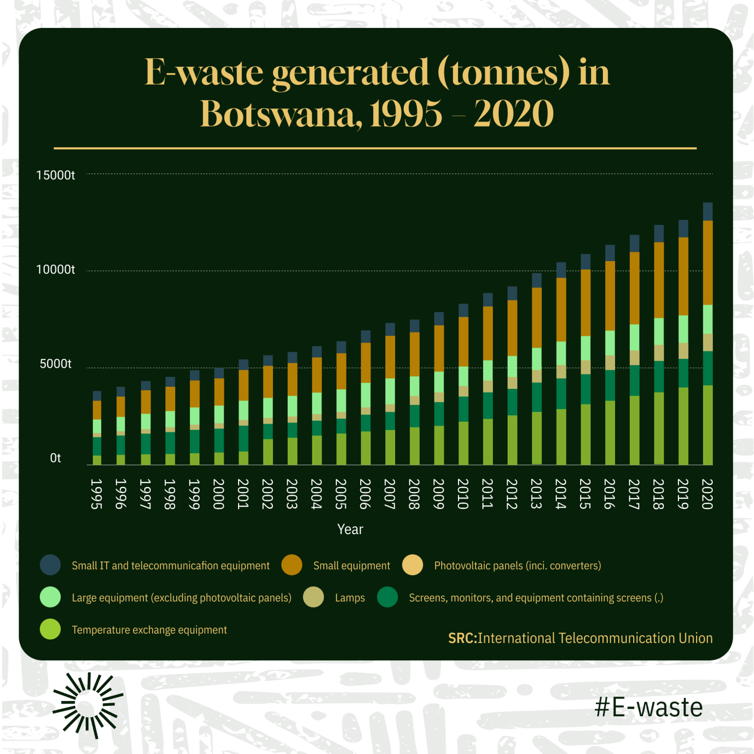 The Challenge and Opportunity of eWaste Management in Southern Africa