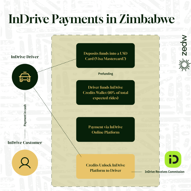 How InDrive gets its commission in Zimbabwe's cash-based economy